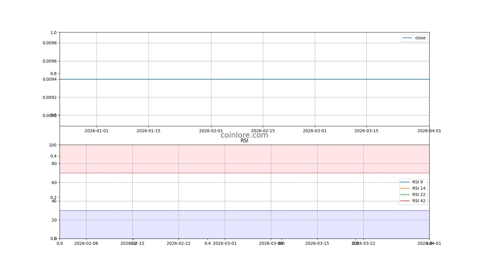 Open Custody Protocol RSI indicator