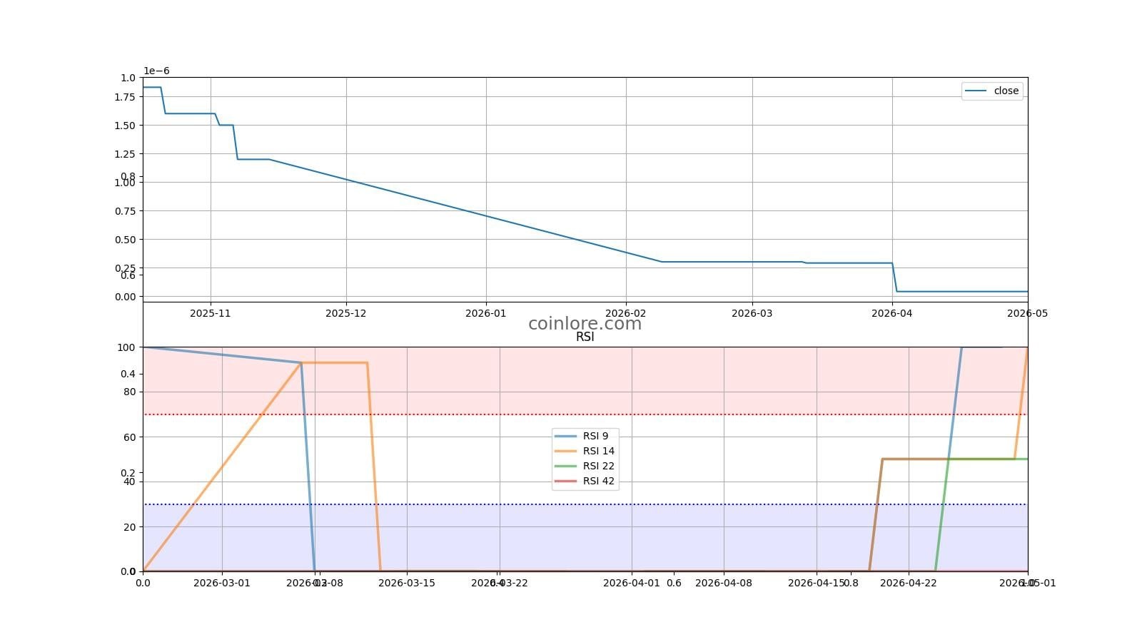 Qrkita Token RSI indicator