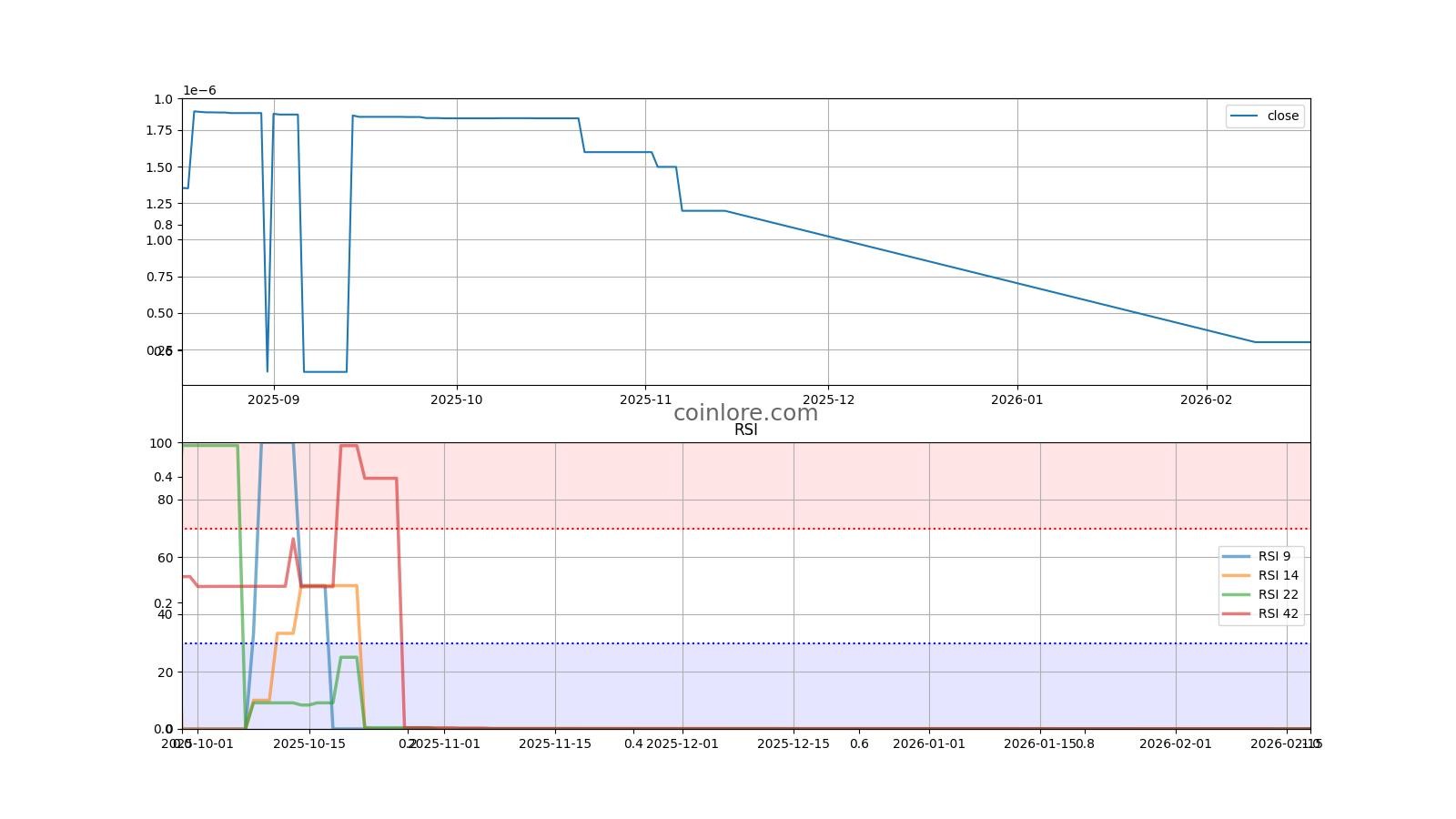 Qrkita Token RSI indicator