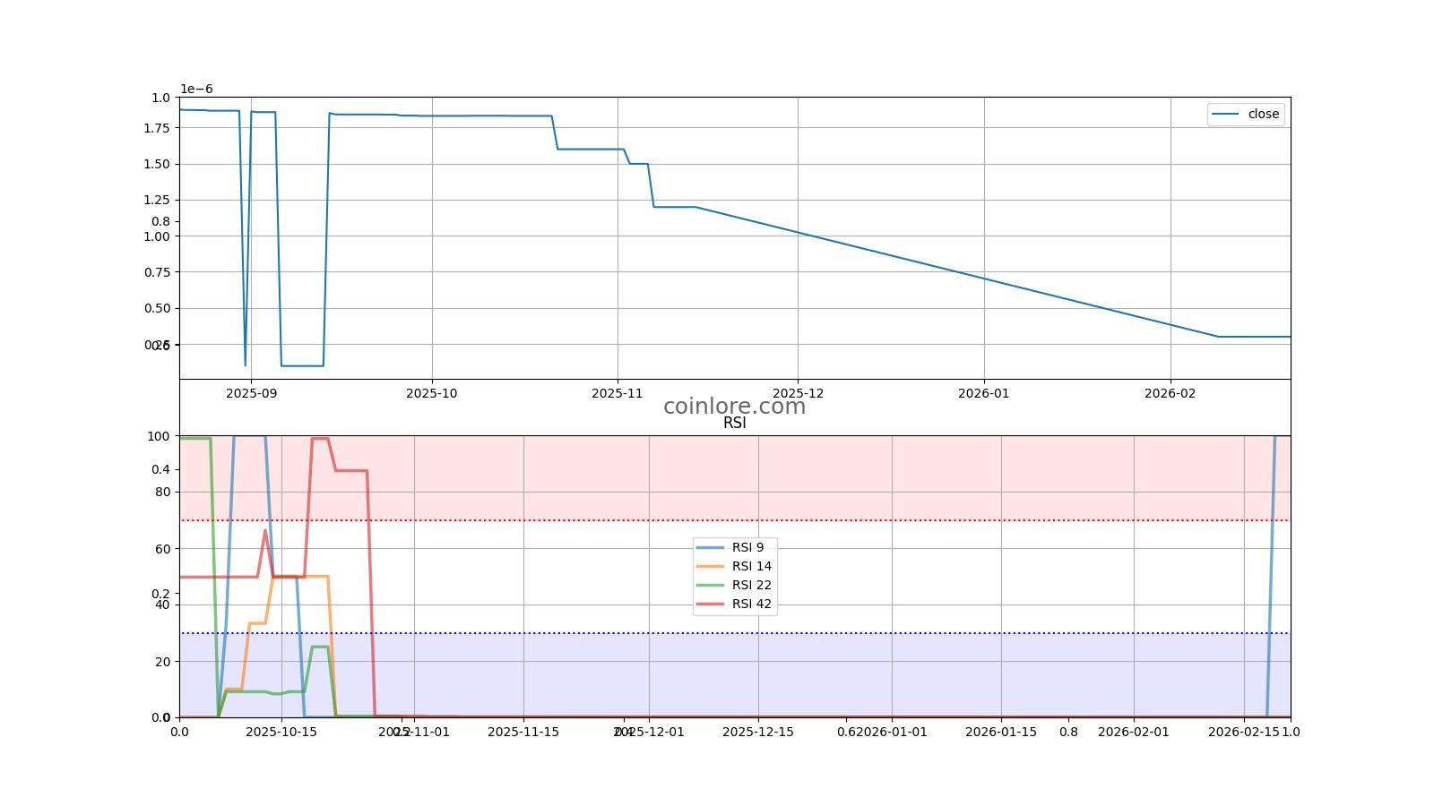 Qrkita Token RSI indicator