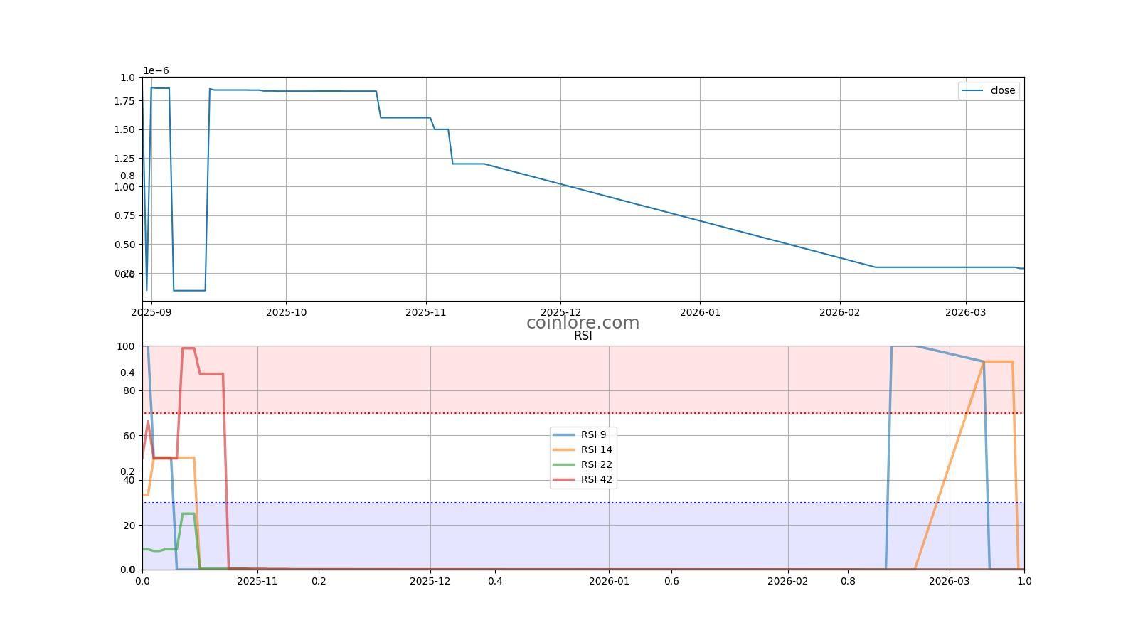 Qrkita Token RSI indicator