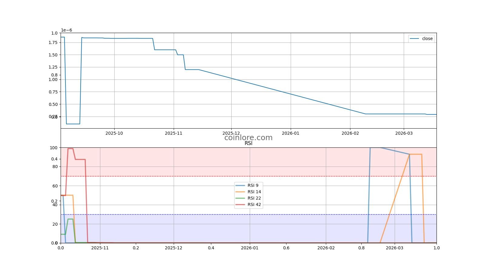 Qrkita Token RSI indicator