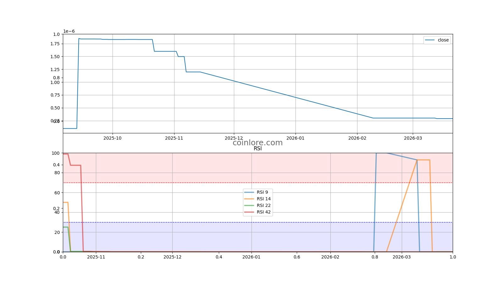 Qrkita Token RSI indicator