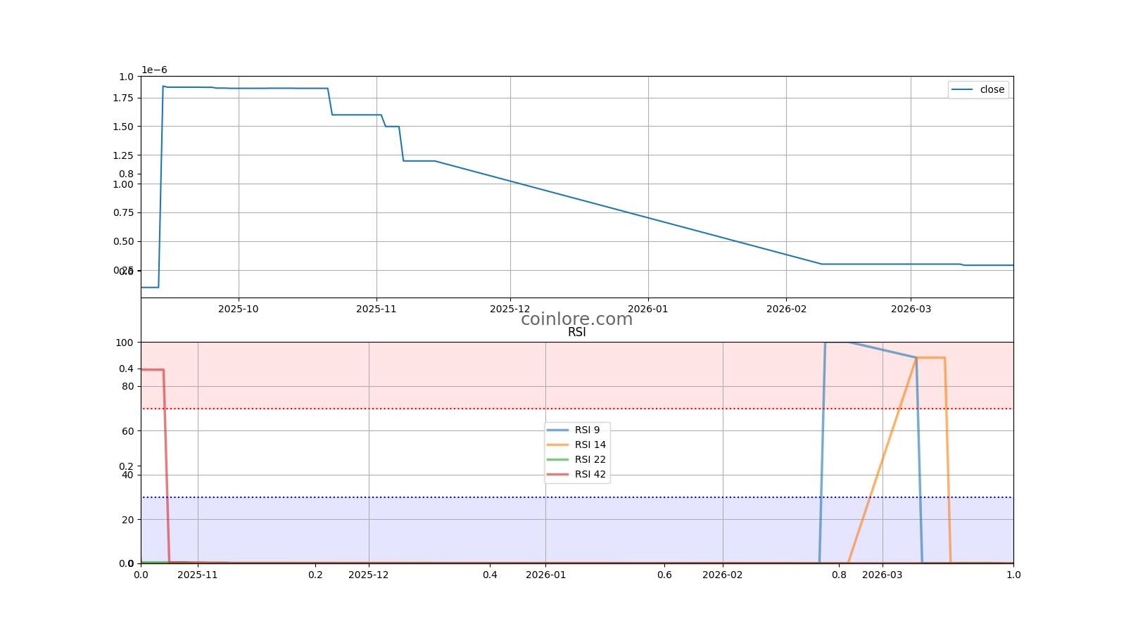 Qrkita Token RSI indicator