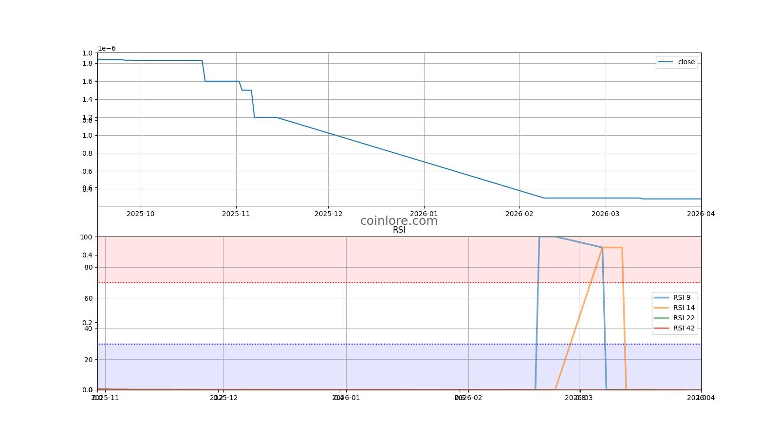Qrkita Token RSI indicator