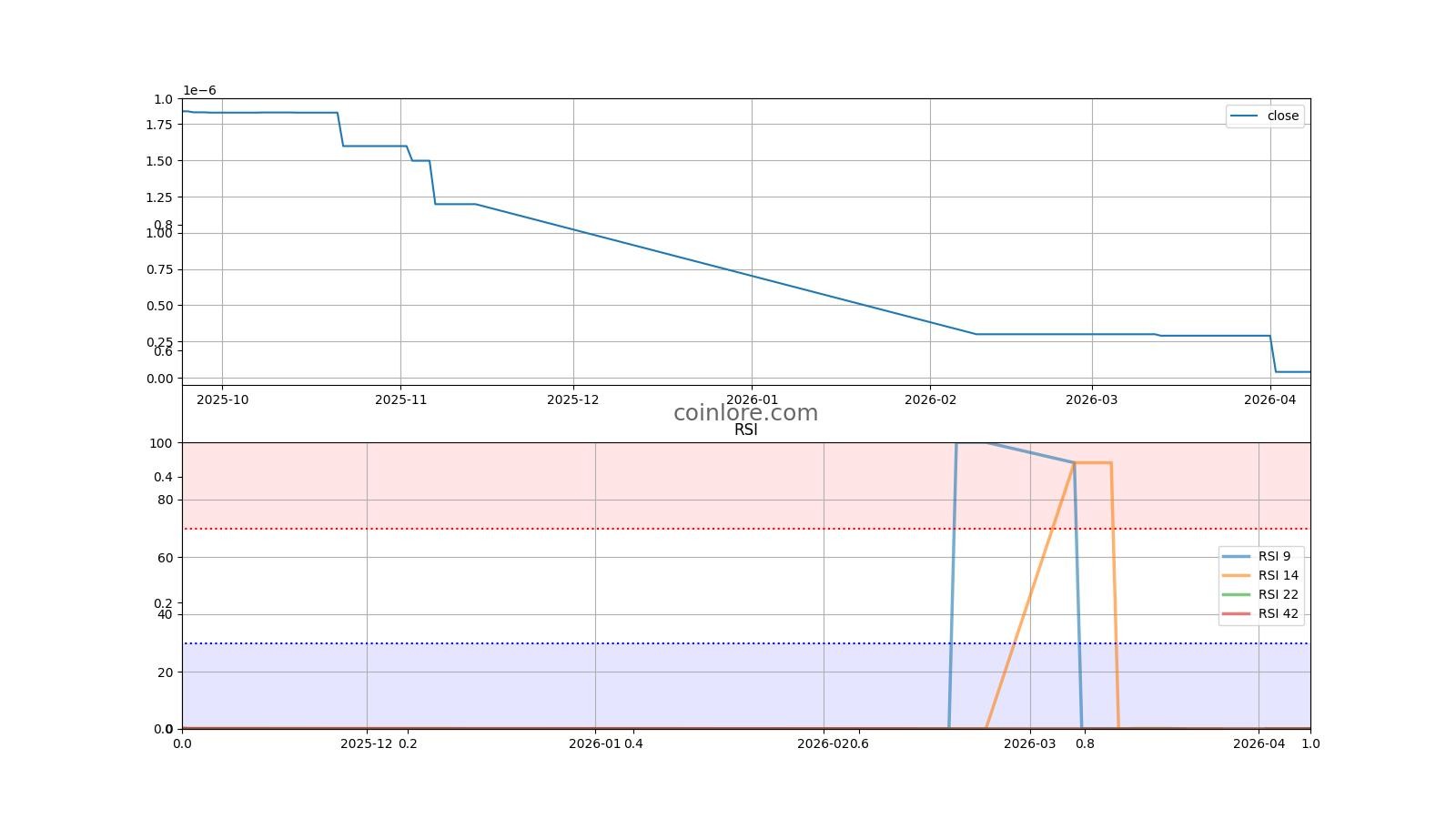Qrkita Token RSI indicator