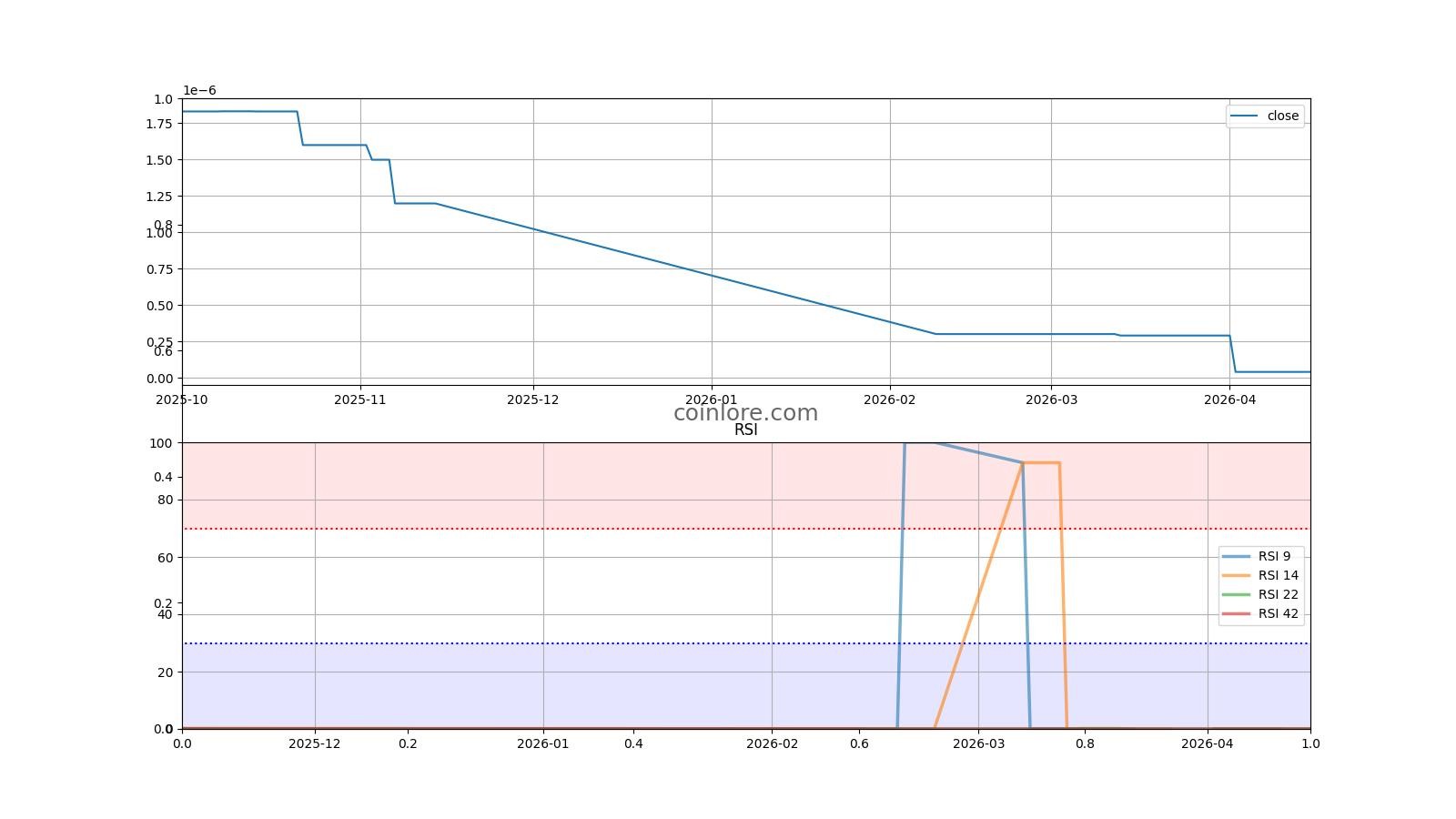 Qrkita Token RSI indicator