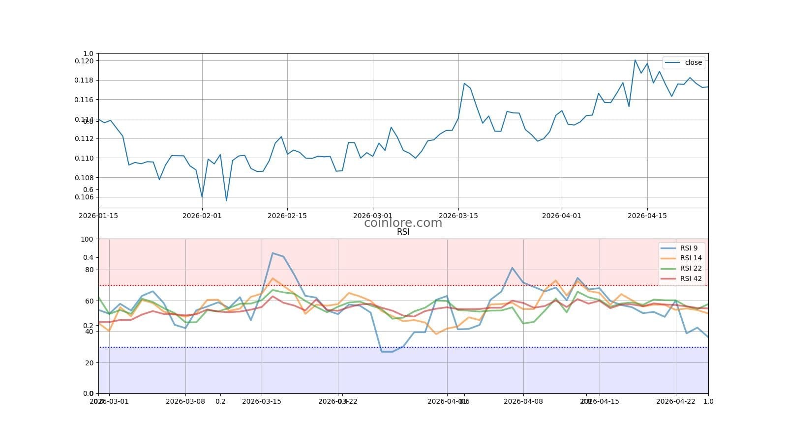 Qtoken RSI indicator