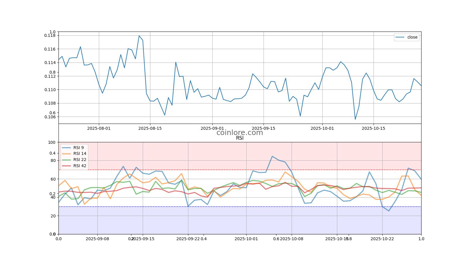 Qtoken RSI indicator