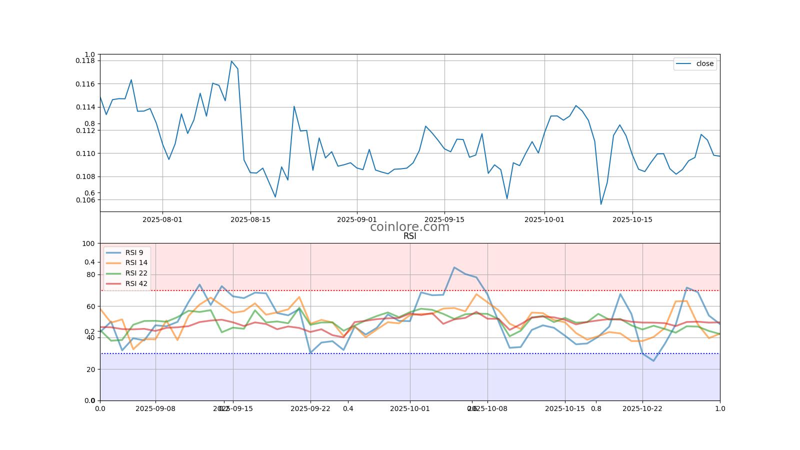 Qtoken RSI indicator