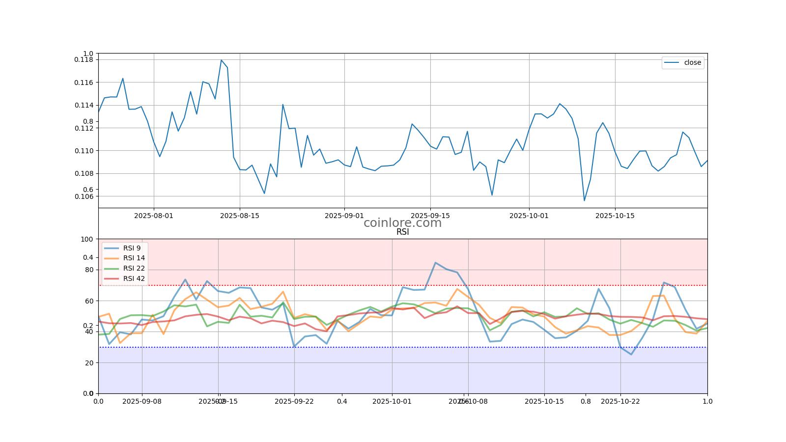Qtoken RSI indicator