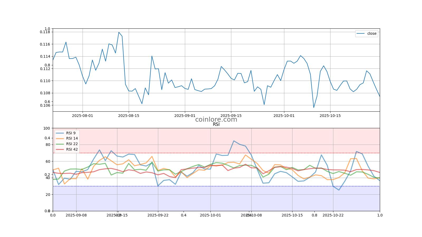 Qtoken RSI indicator