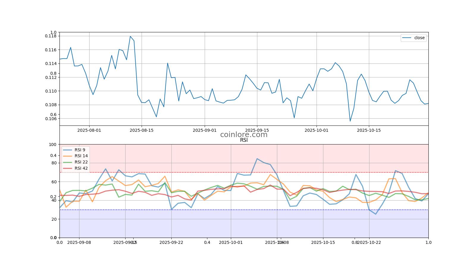 Qtoken RSI indicator