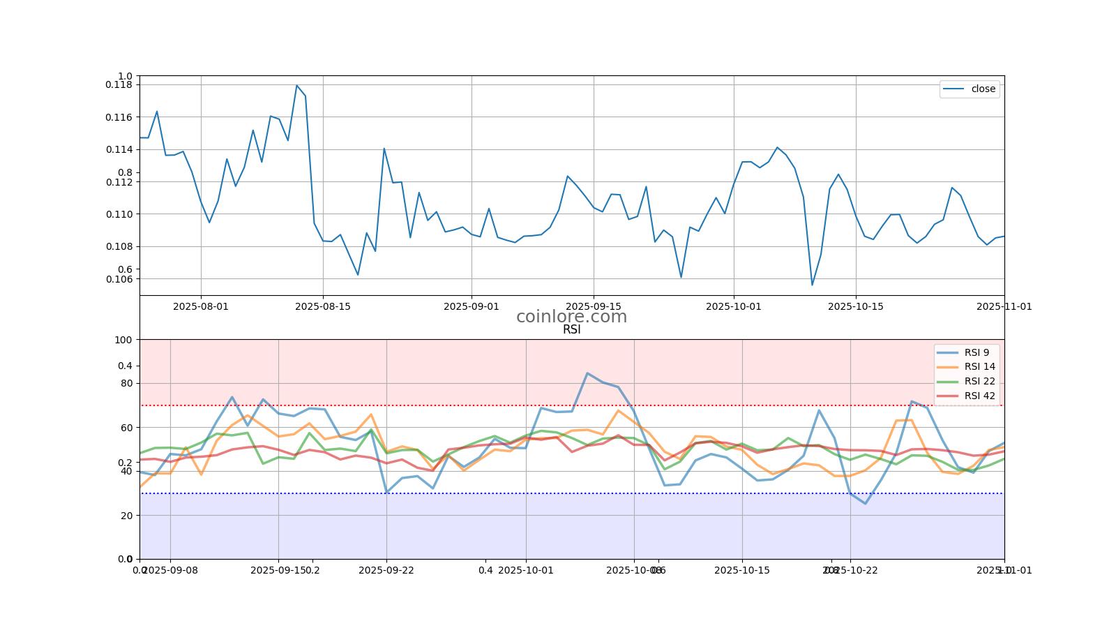 Qtoken RSI indicator