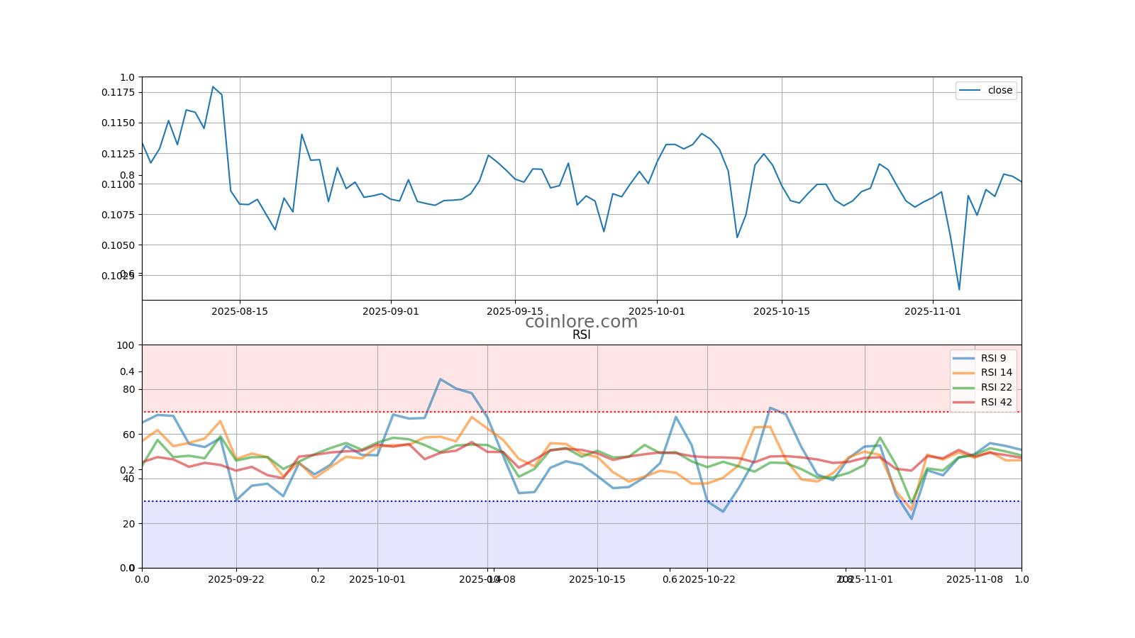 Qtoken RSI indicator