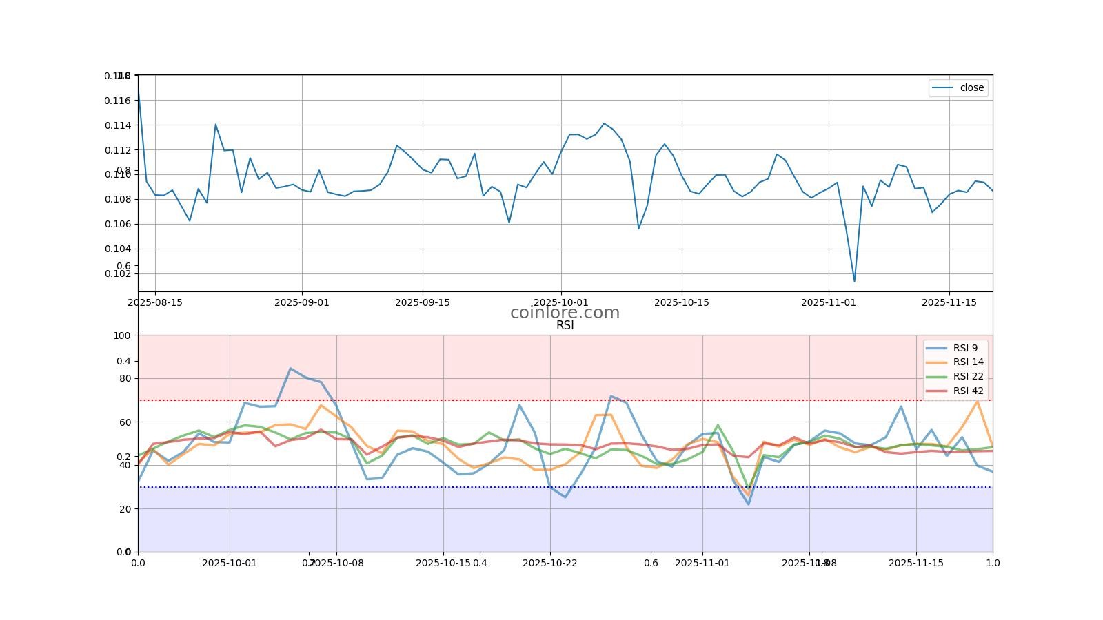 Qtoken RSI indicator