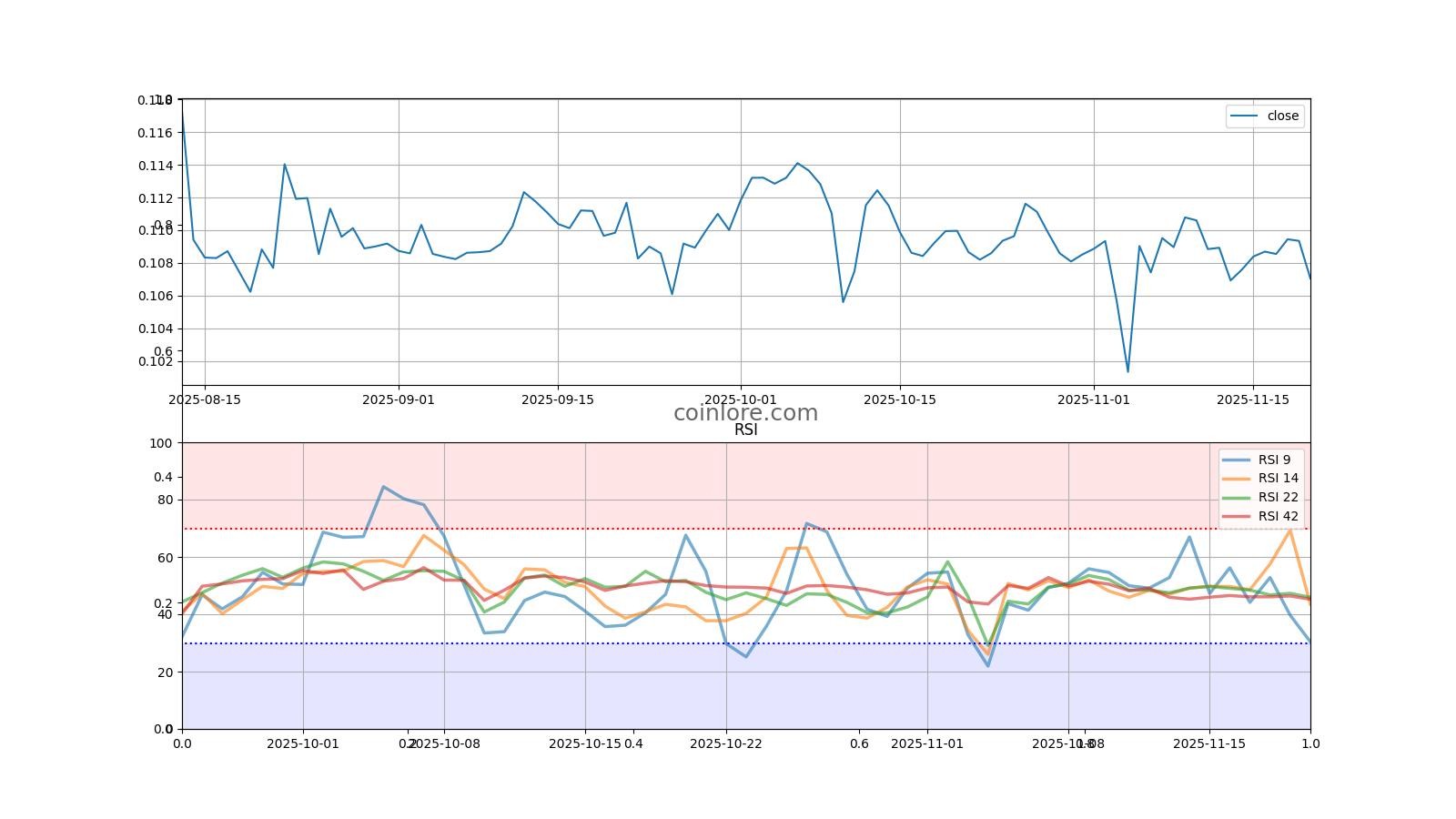 Qtoken RSI indicator