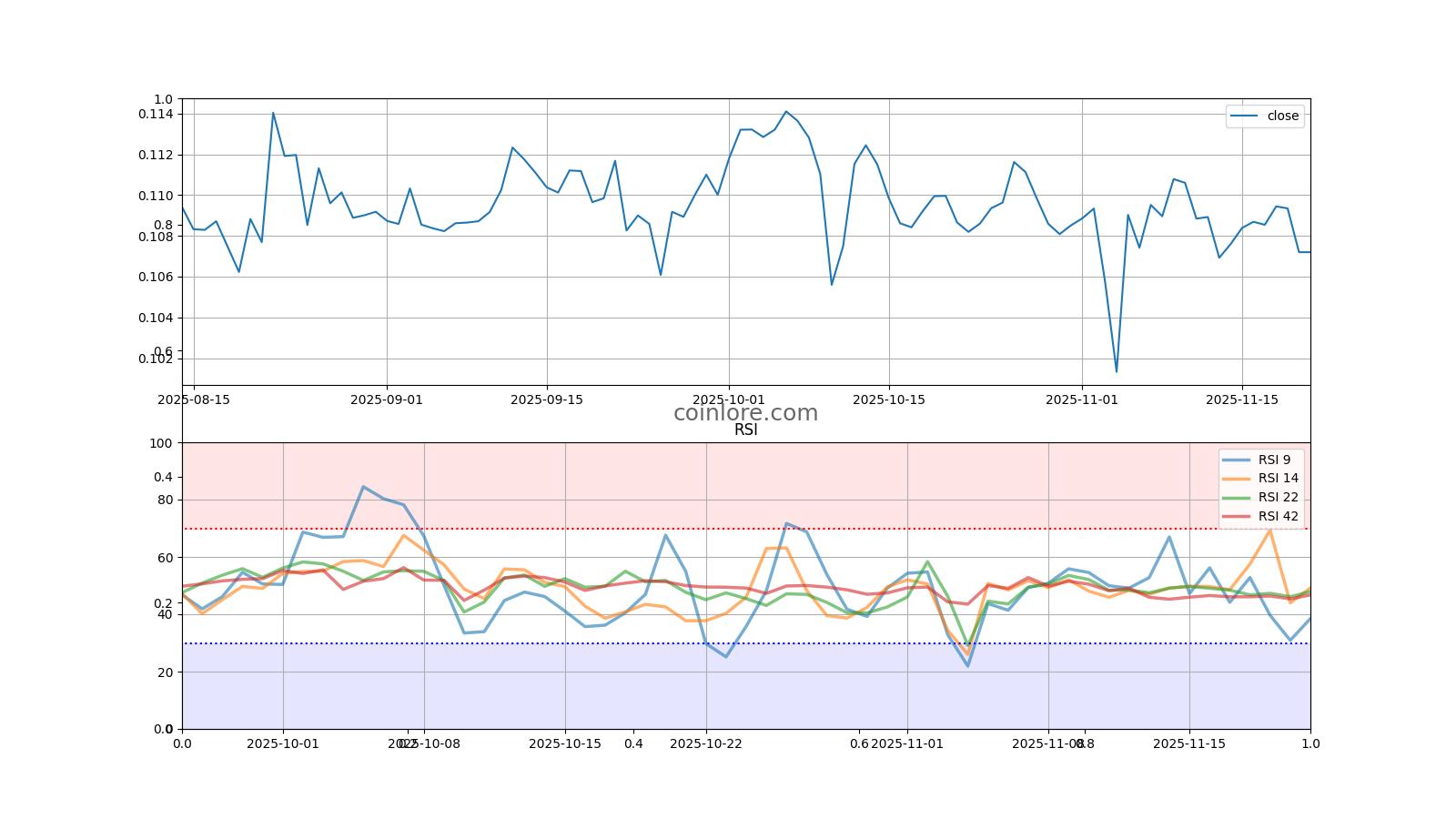 Qtoken RSI indicator
