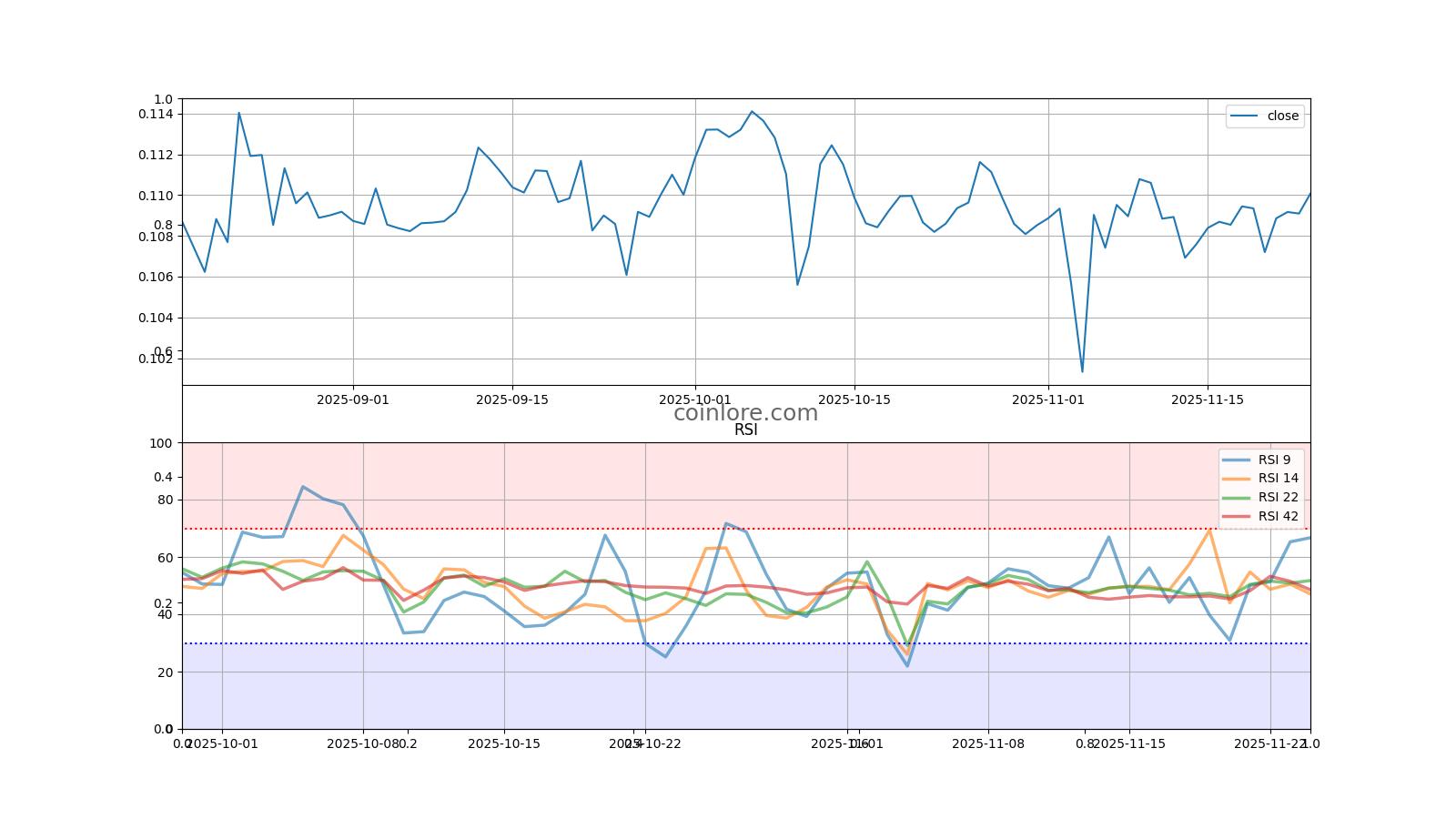 Qtoken RSI indicator