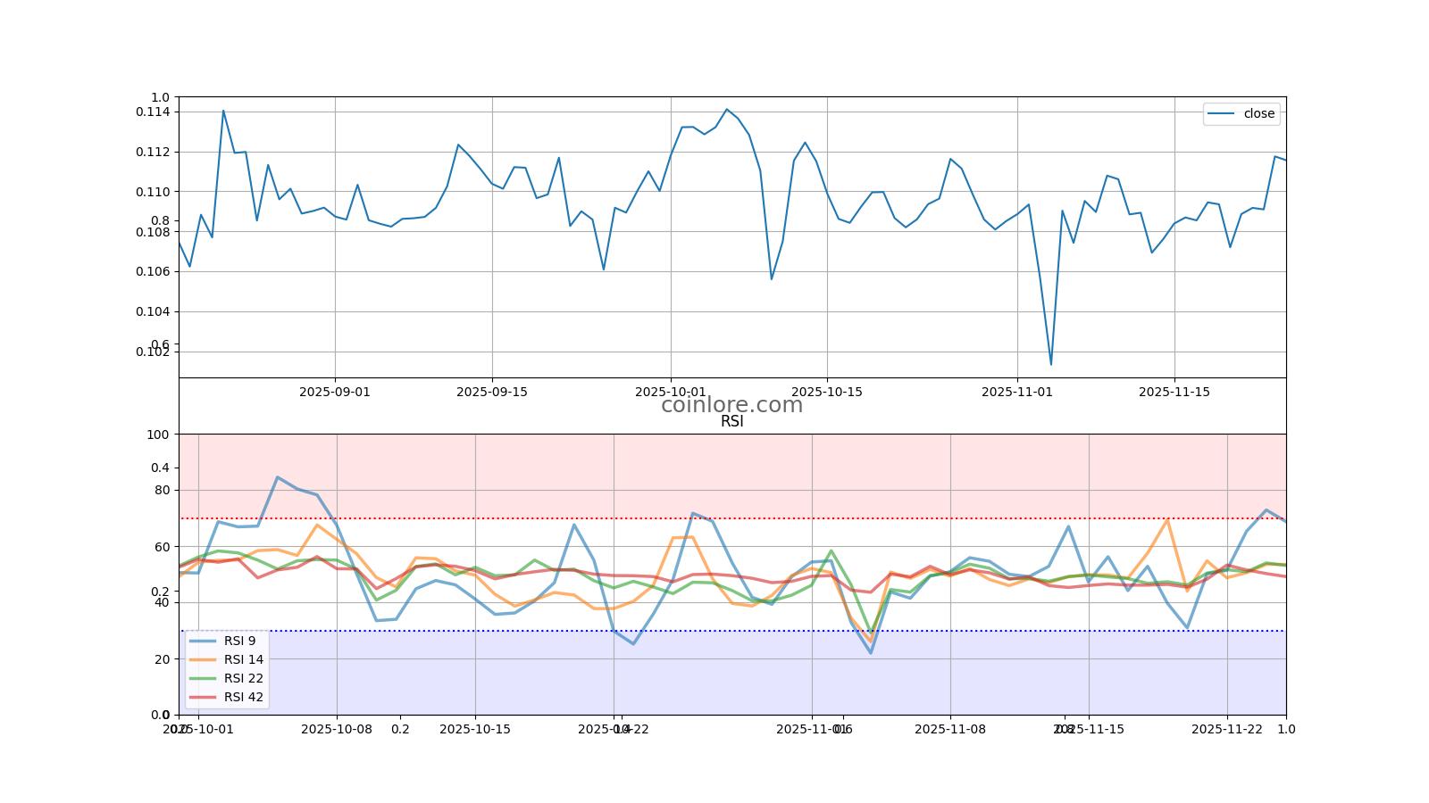 Qtoken RSI indicator