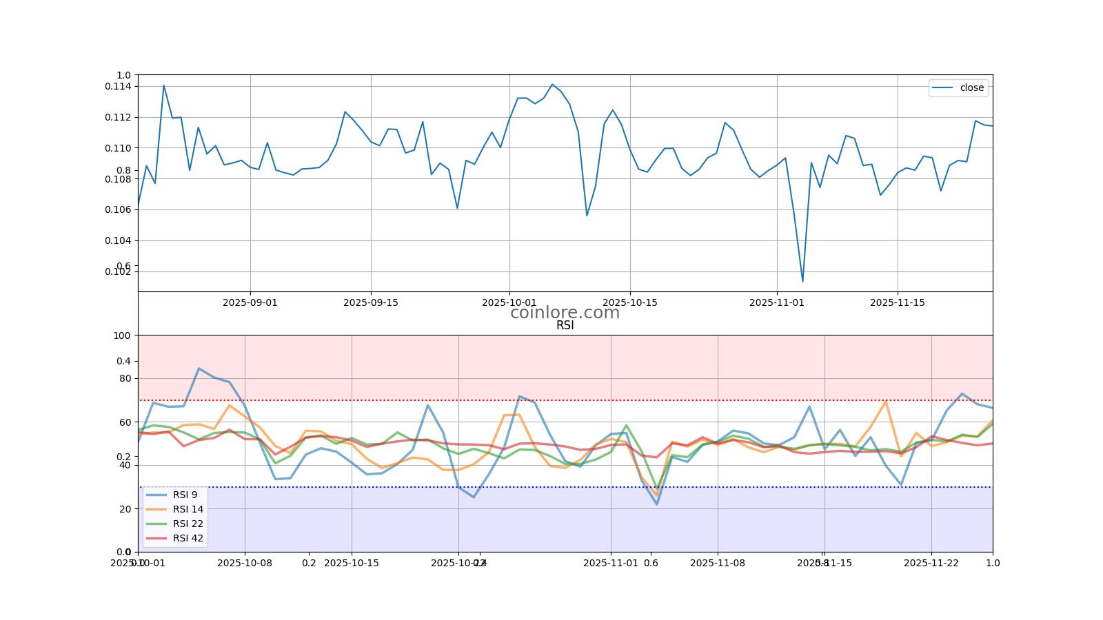 Qtoken RSI indicator