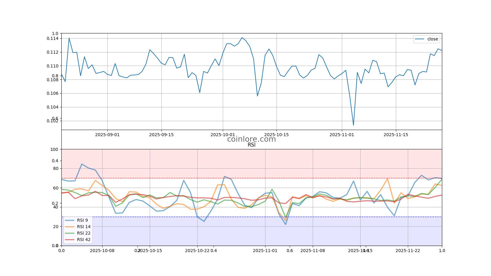 Qtoken RSI indicator