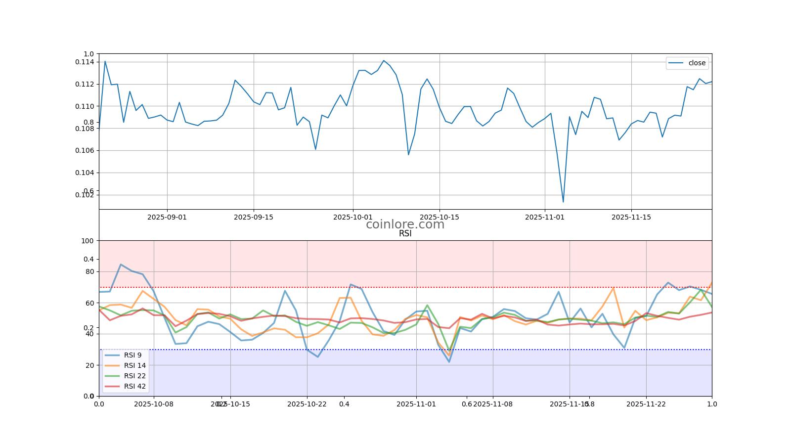 Qtoken RSI indicator