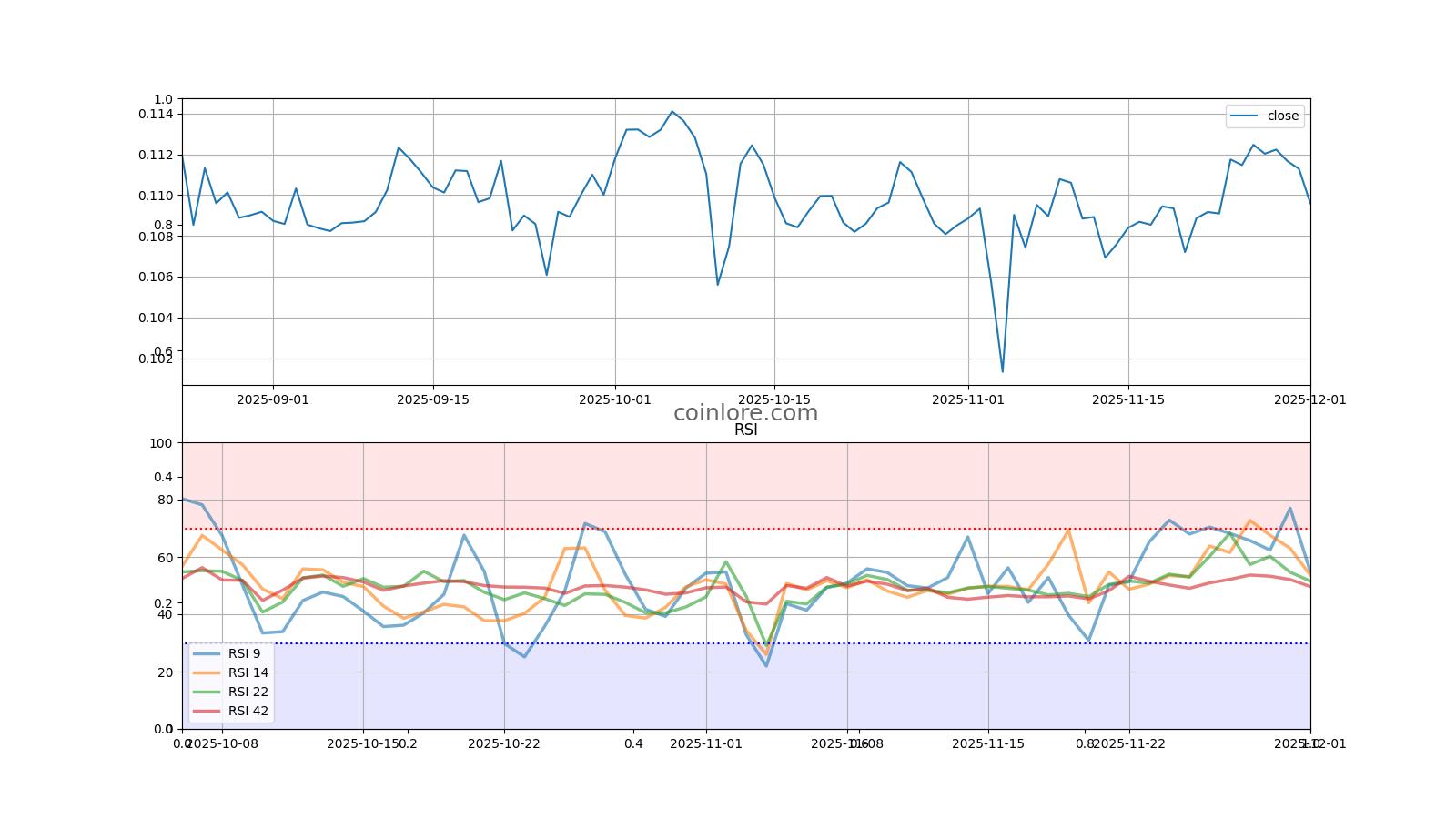 Qtoken RSI indicator