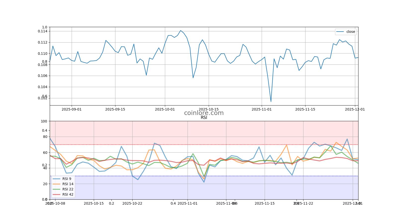 Qtoken RSI indicator