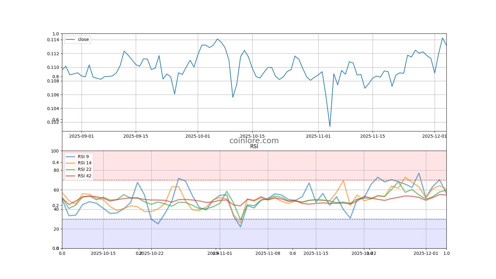 Qtoken RSI indicator