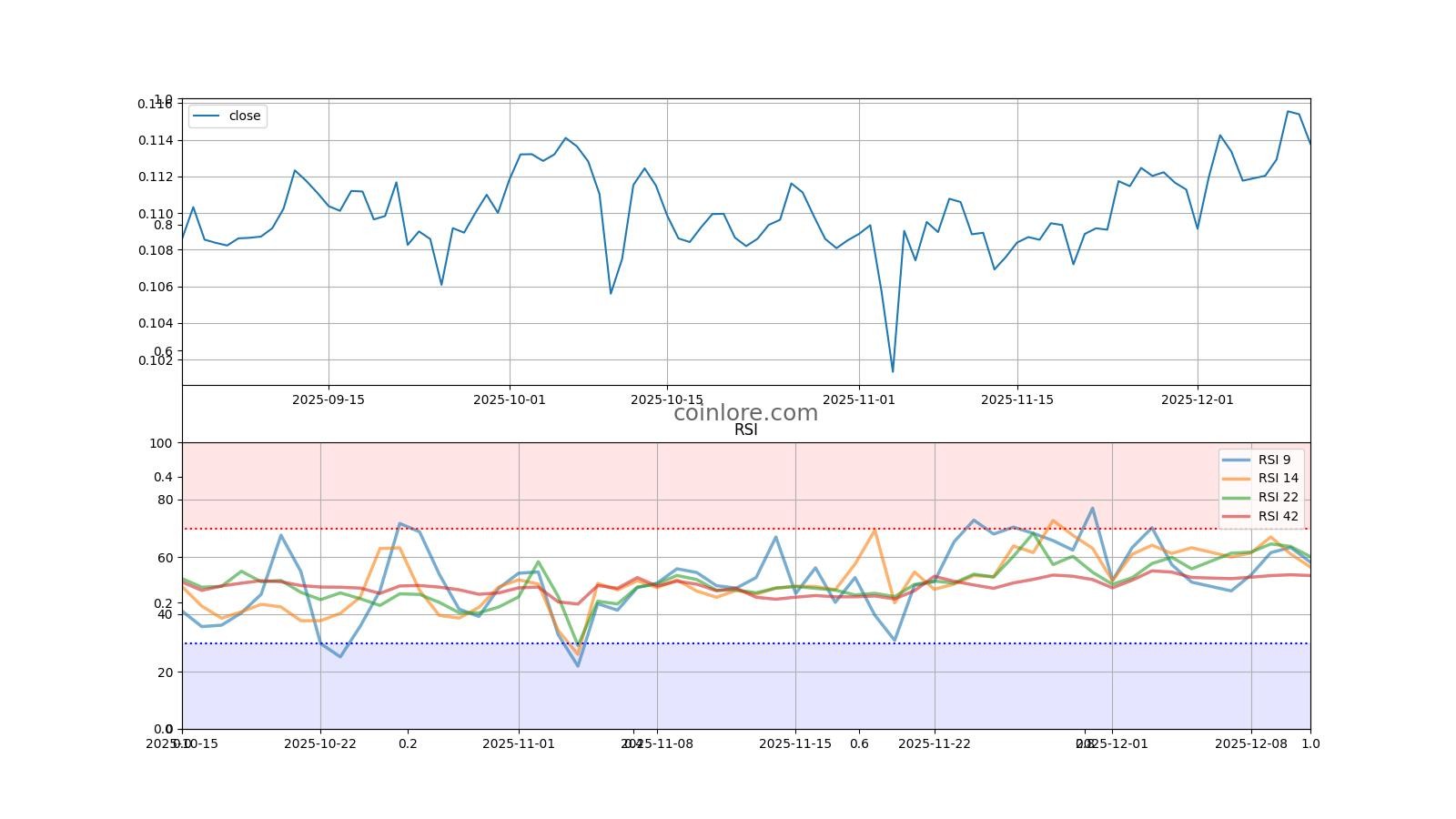 Qtoken RSI indicator