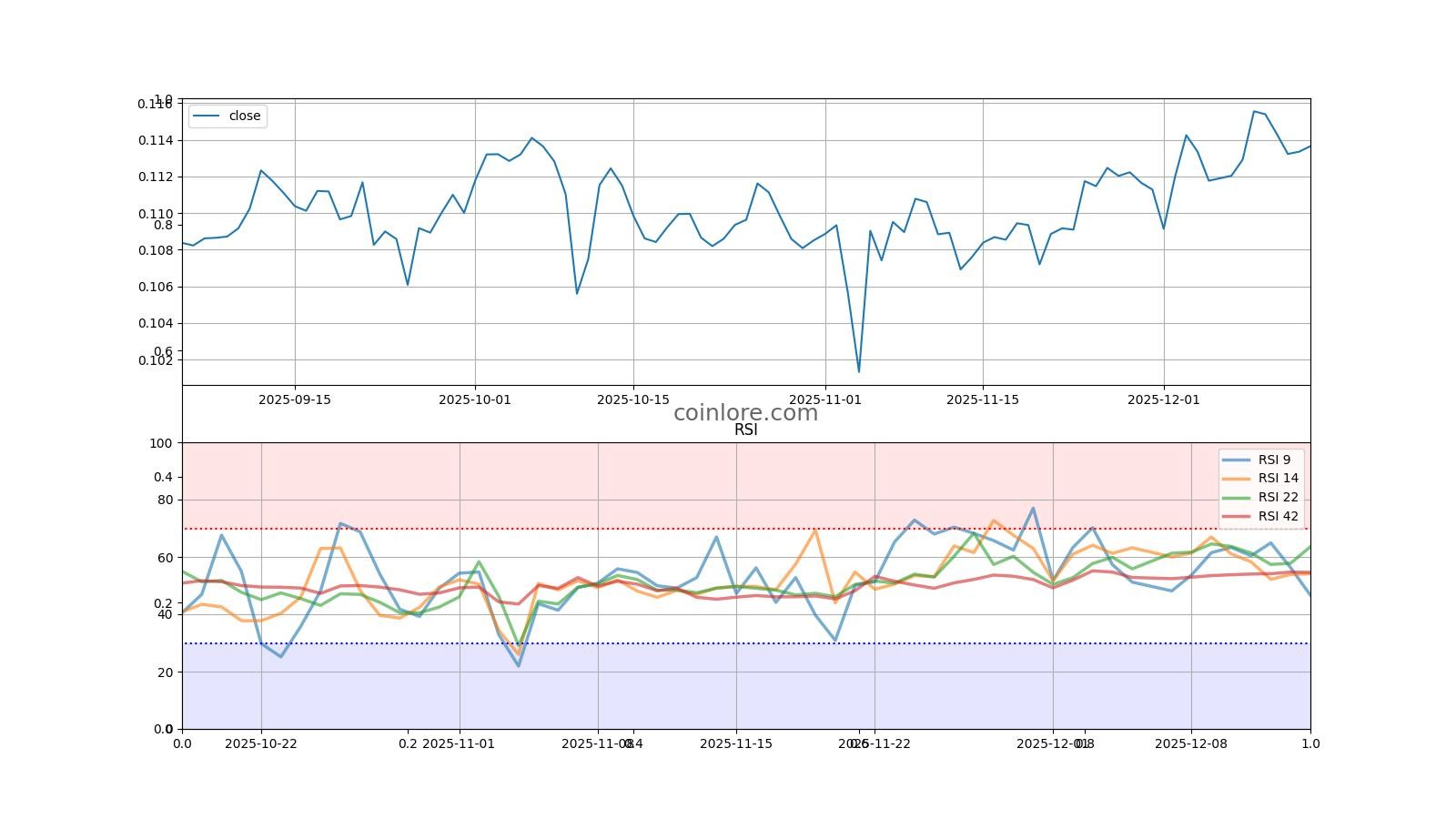 Qtoken RSI indicator