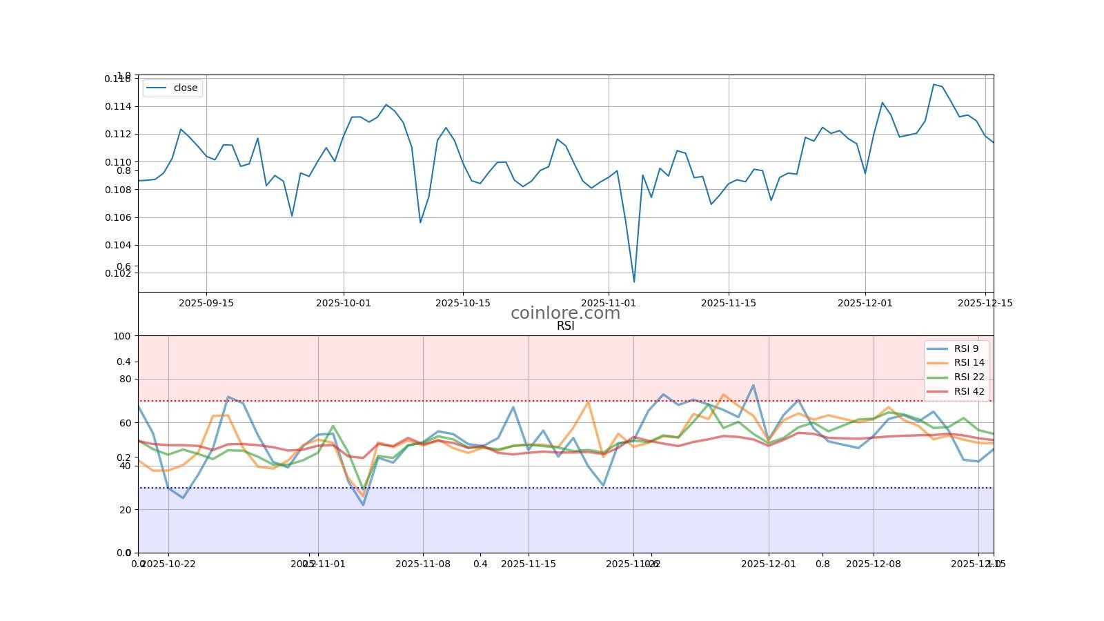 Qtoken RSI indicator