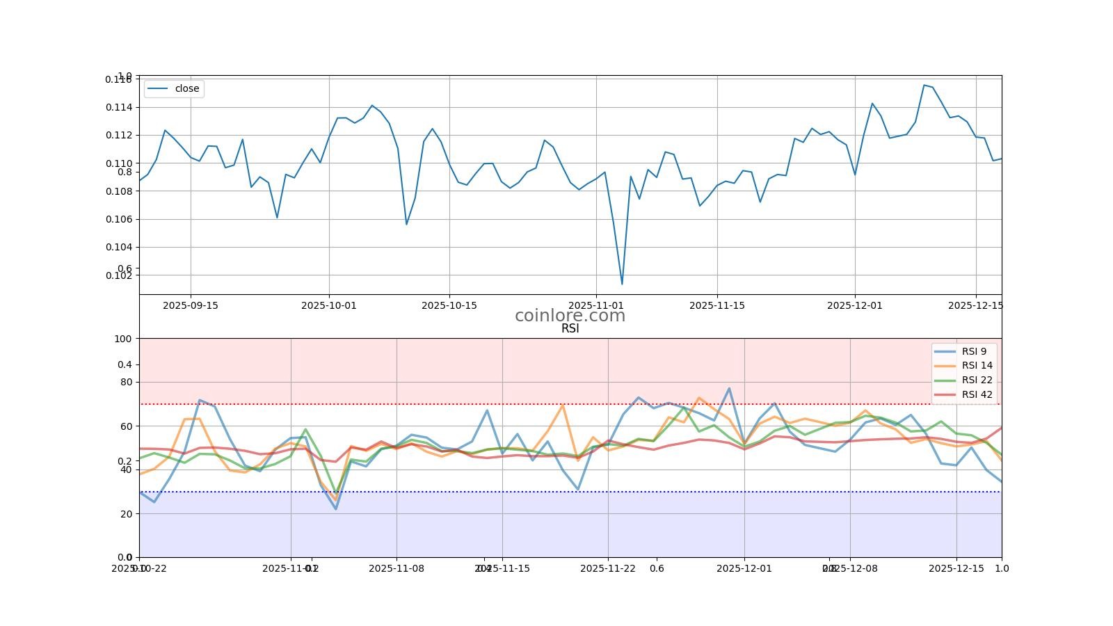 Qtoken RSI indicator