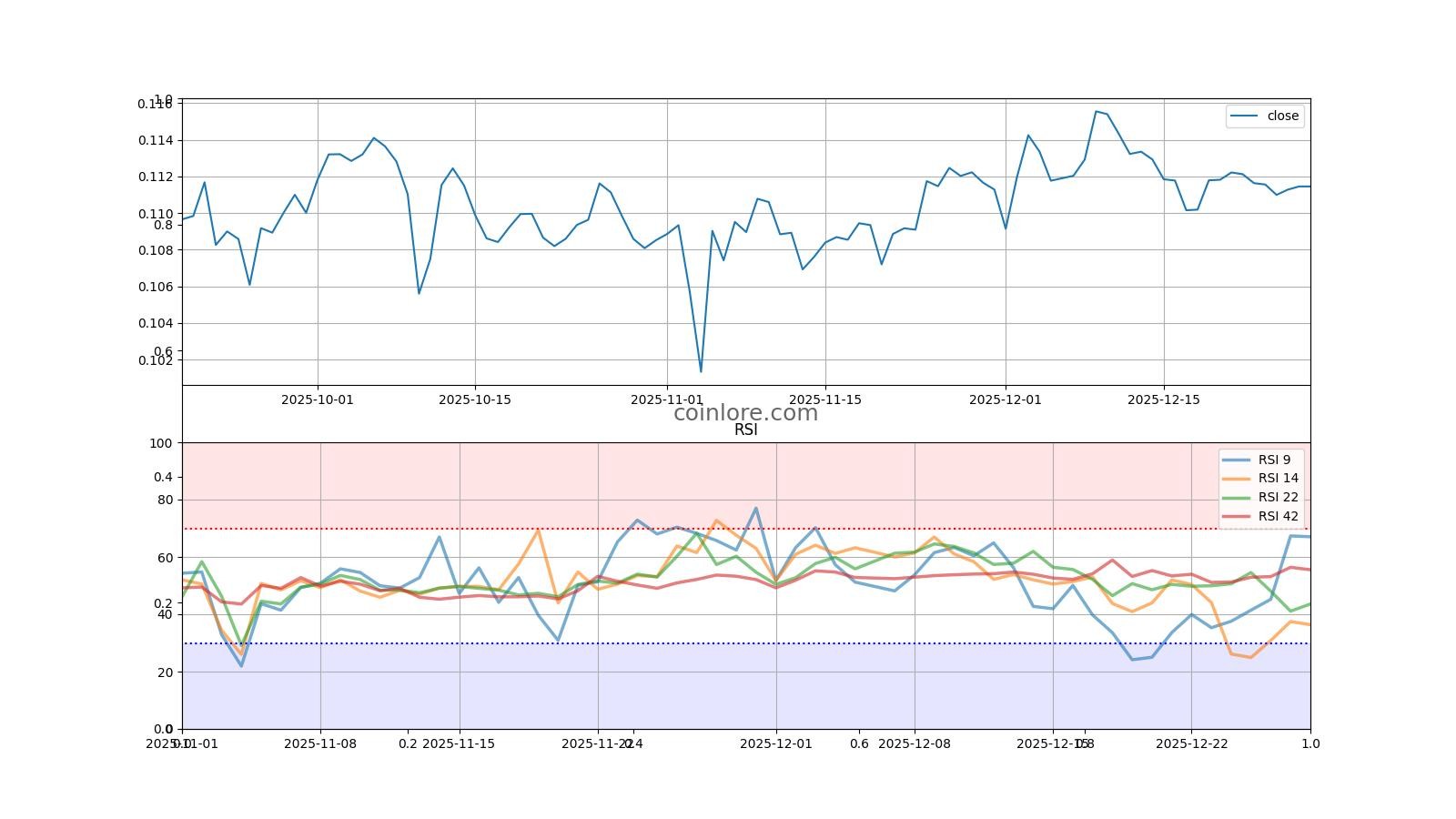 Qtoken RSI indicator