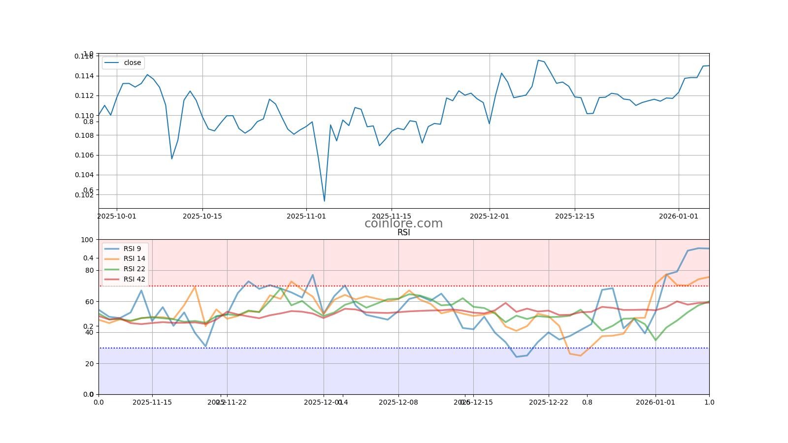 Qtoken RSI indicator