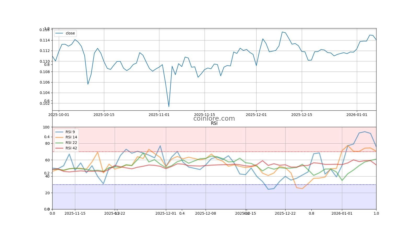 Qtoken RSI indicator