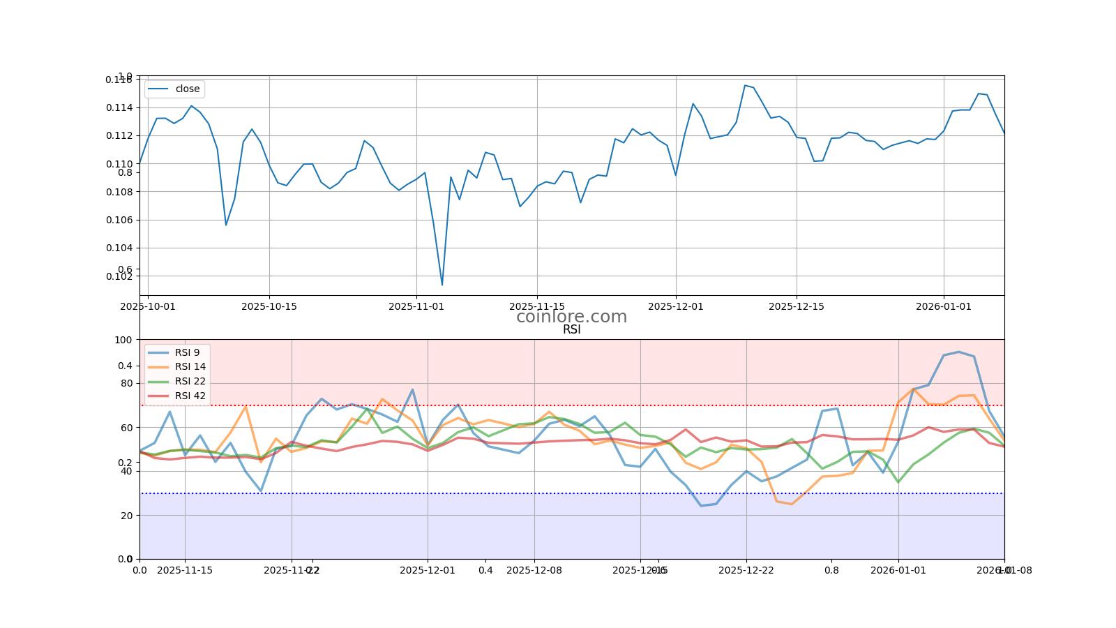 Qtoken RSI indicator