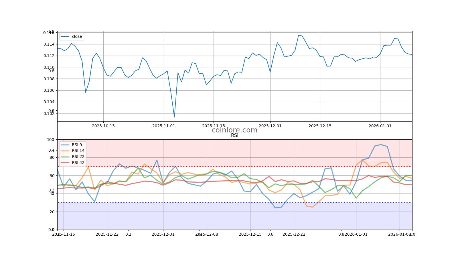 Qtoken RSI indicator