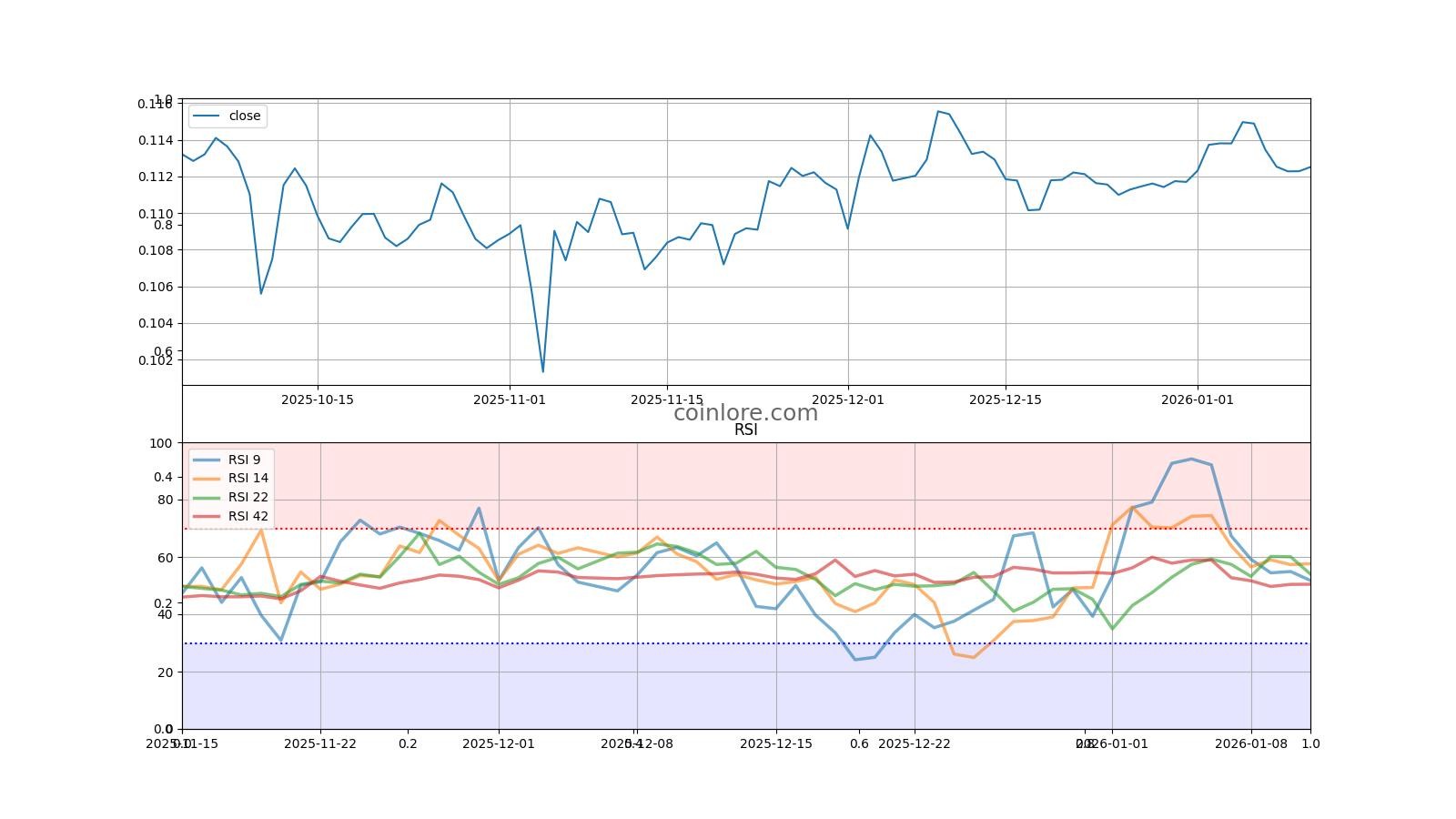 Qtoken RSI indicator