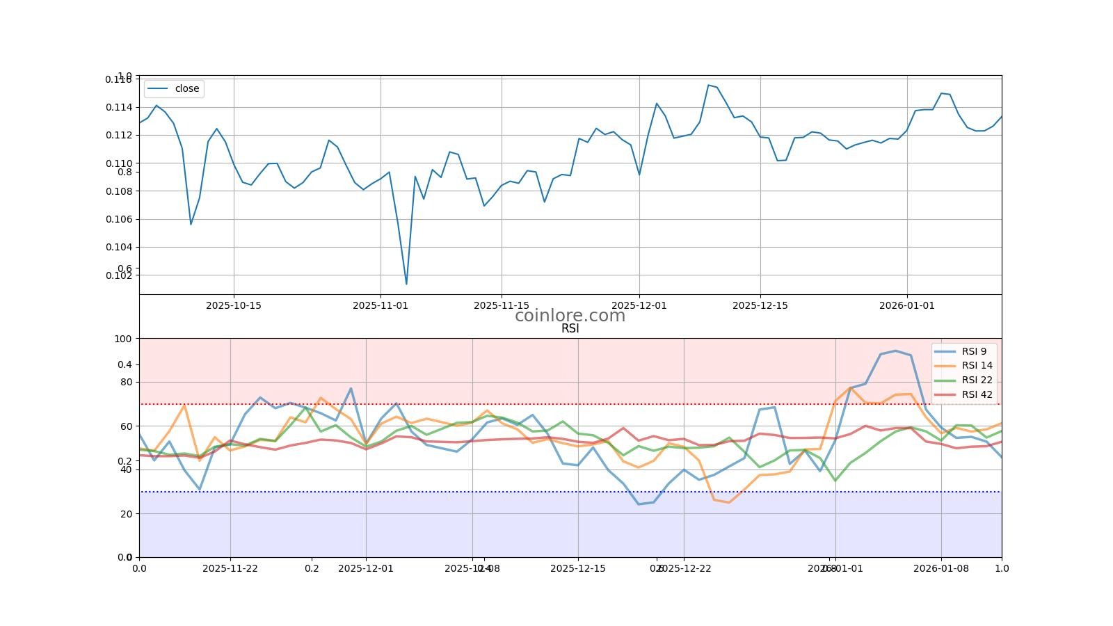 Qtoken RSI indicator