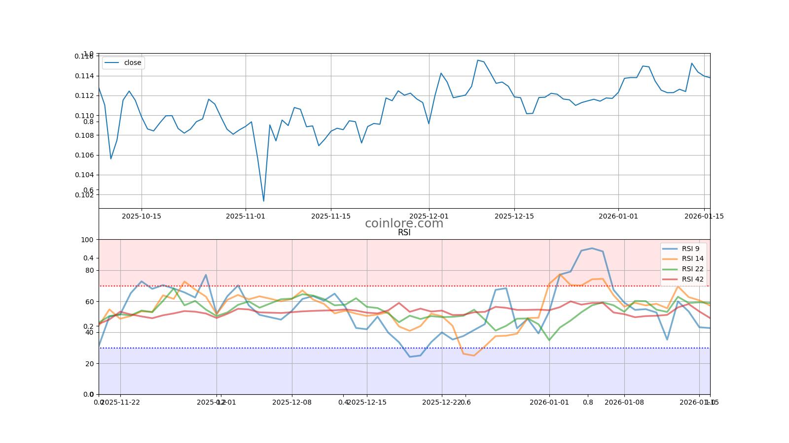 Qtoken RSI indicator