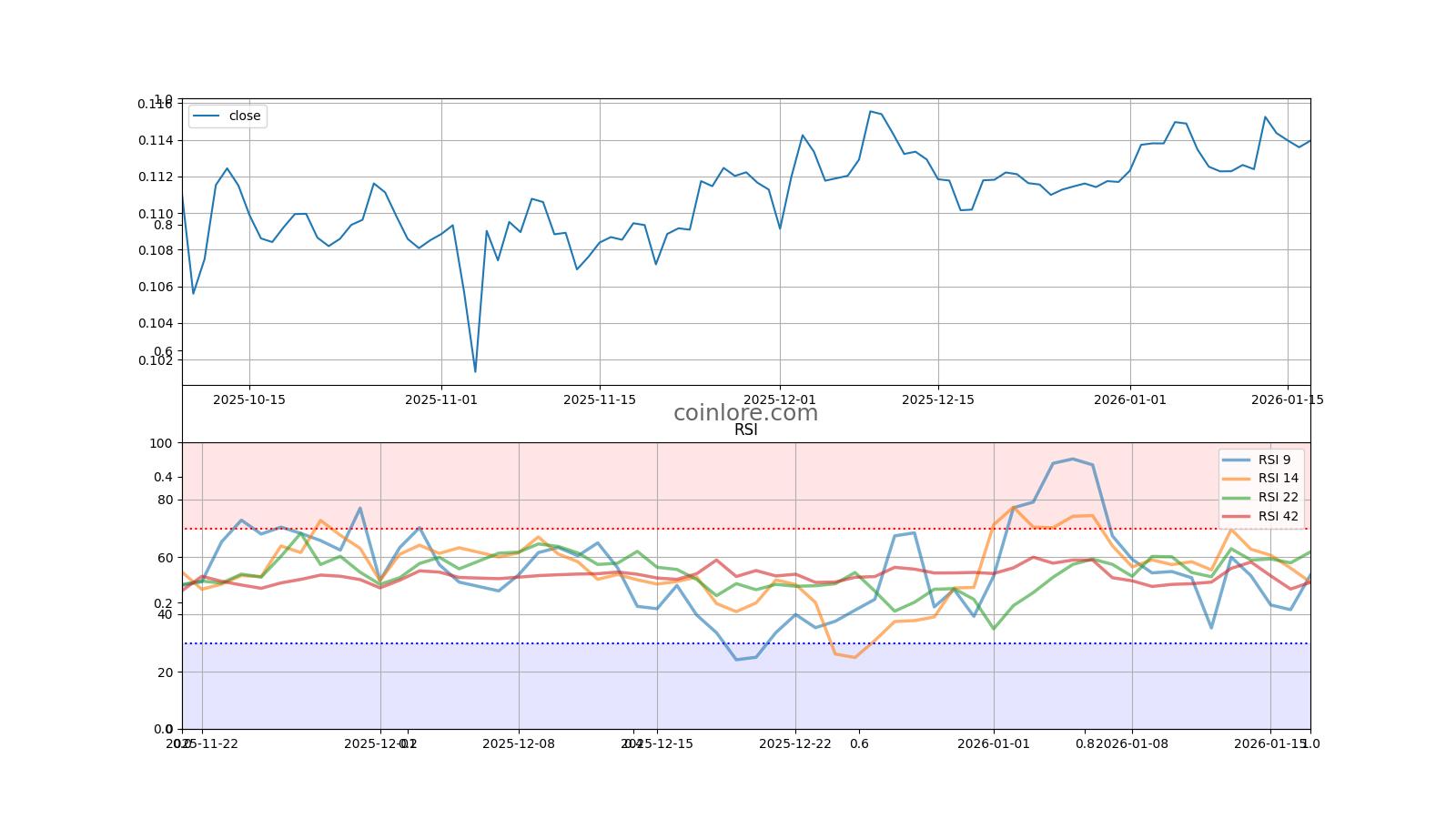 Qtoken RSI indicator