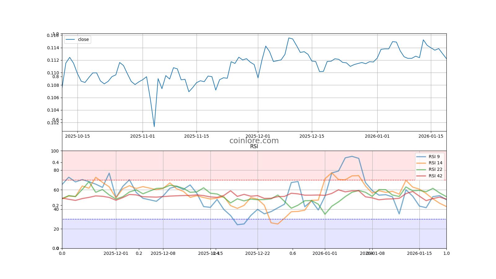 Qtoken RSI indicator