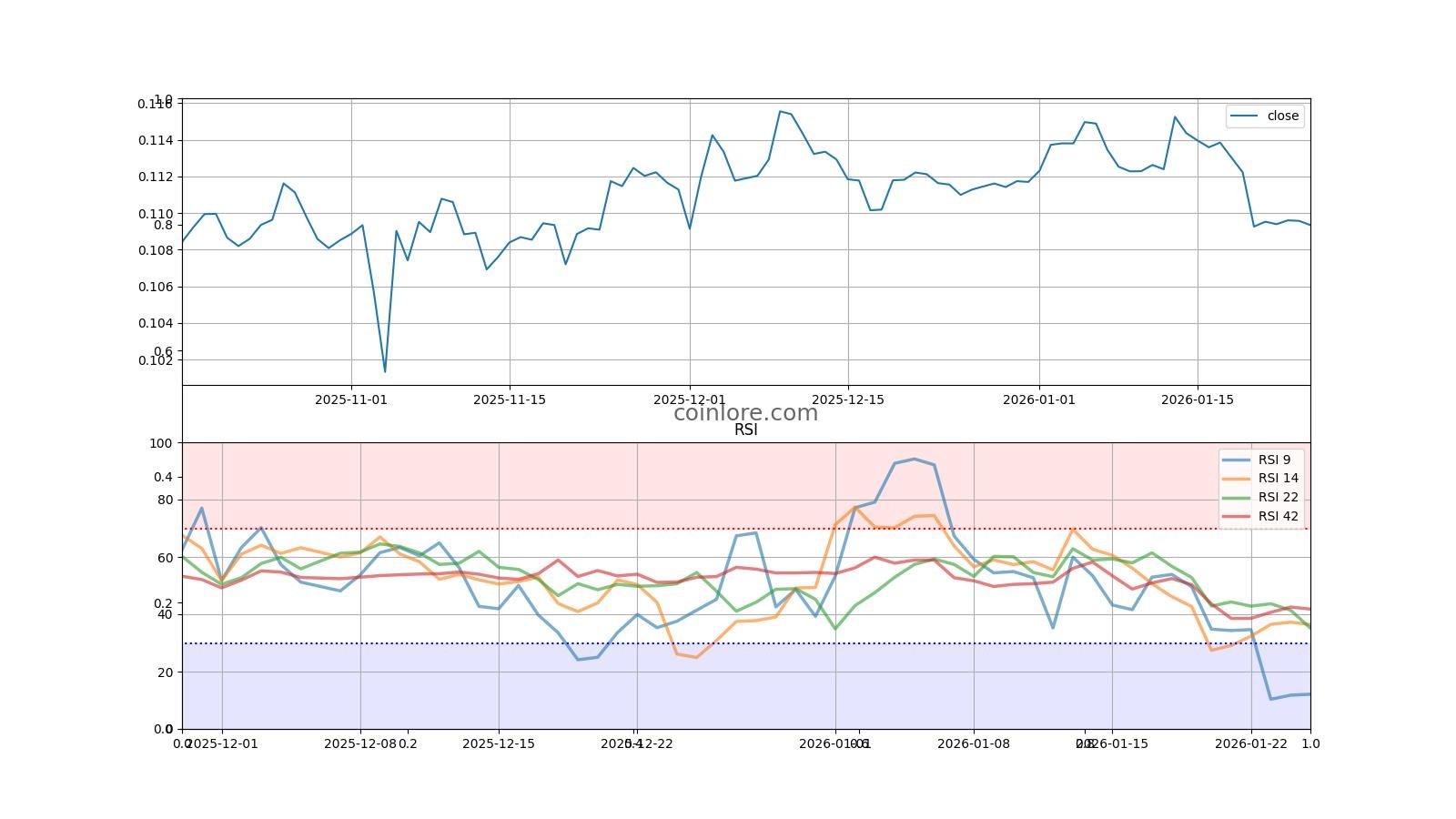 Qtoken RSI indicator