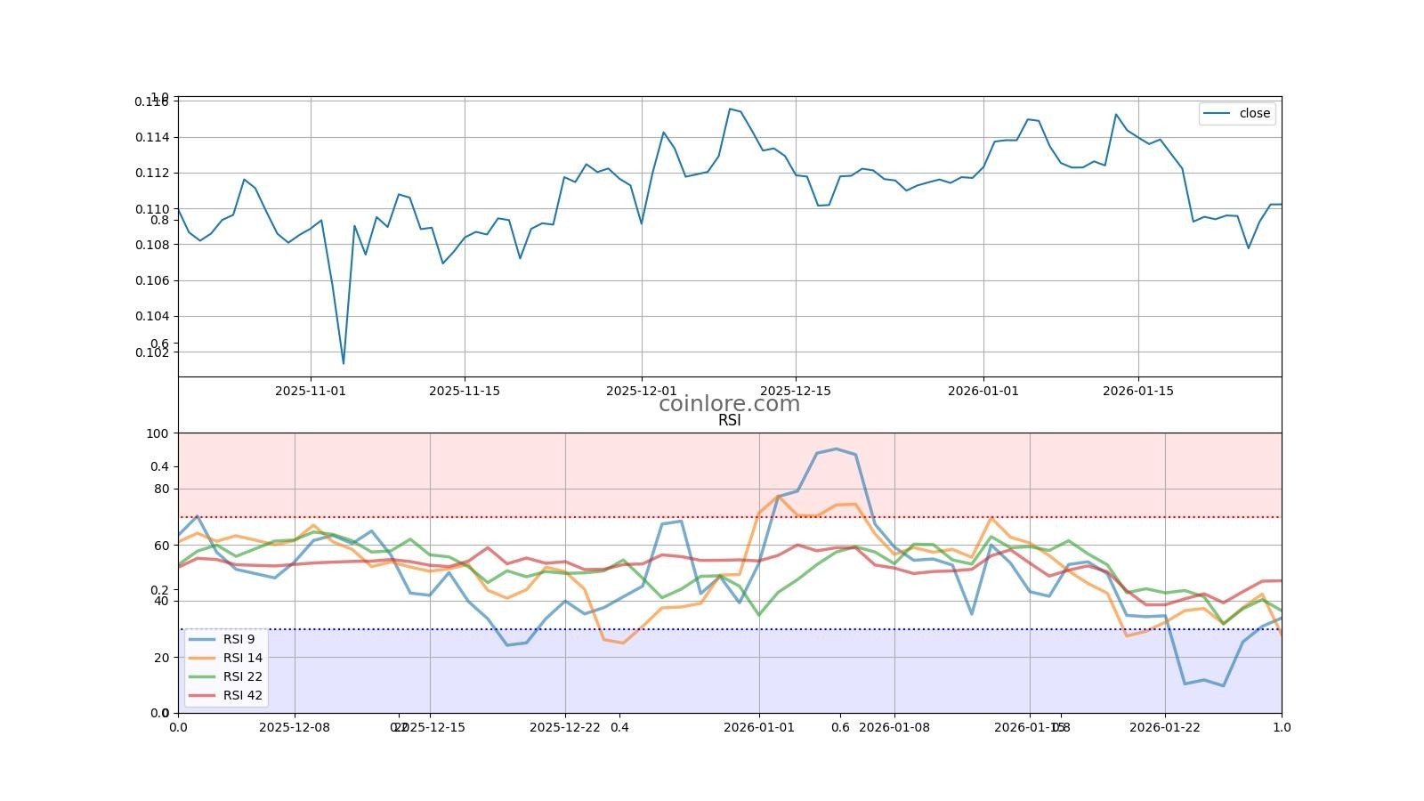 Qtoken RSI indicator