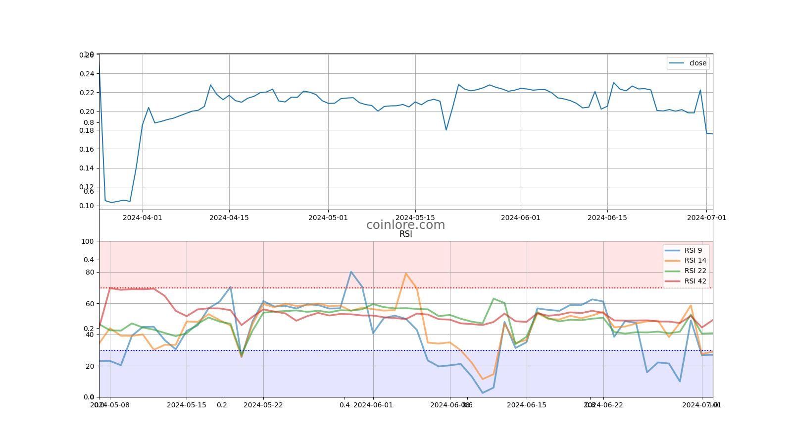 Qtoken RSI indicator