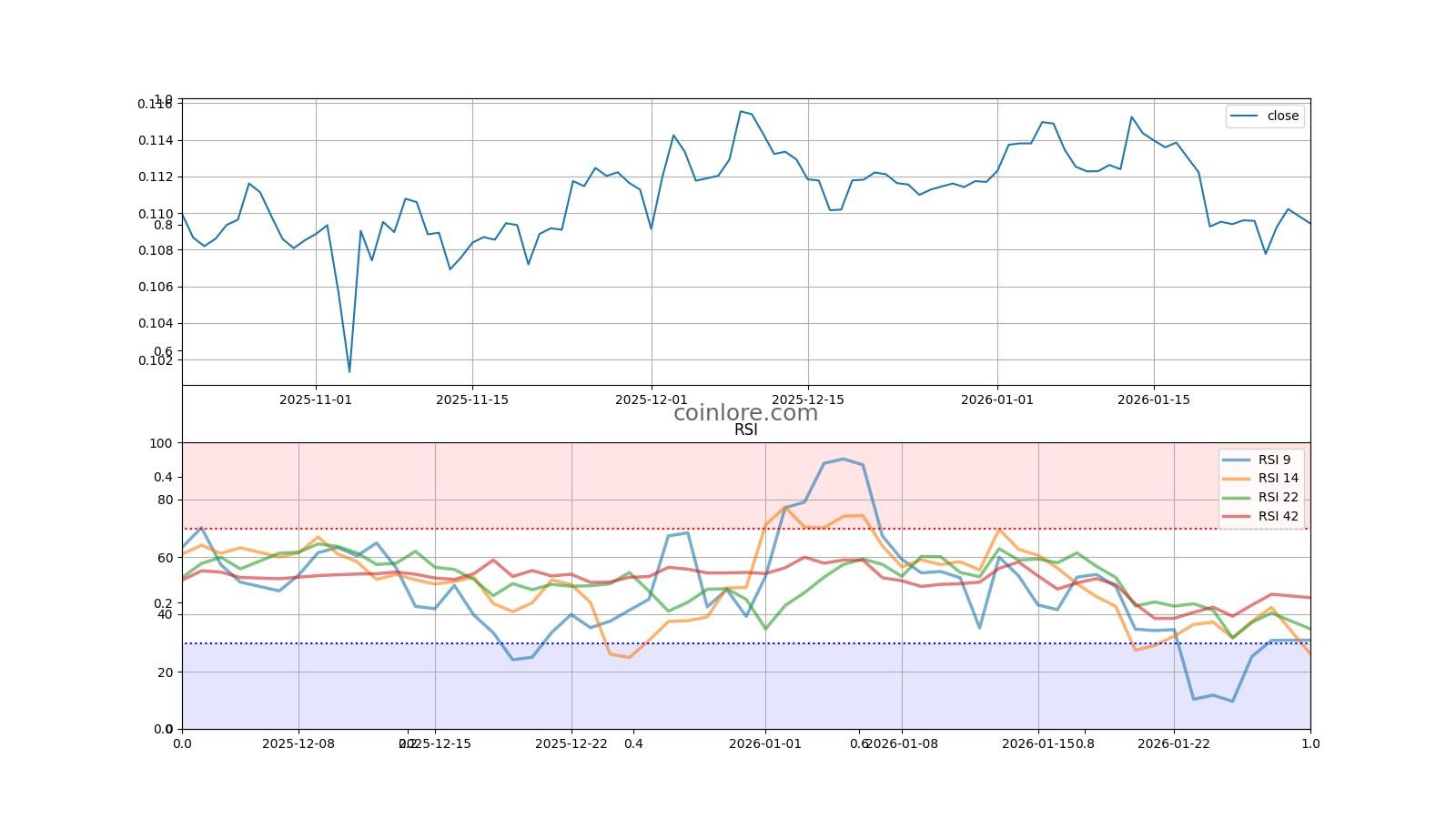 Qtoken RSI indicator