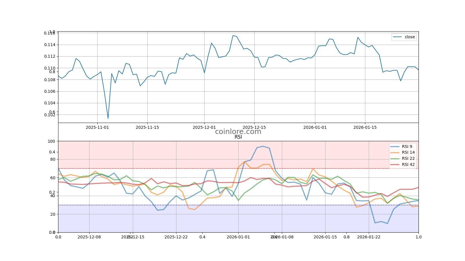 Qtoken RSI indicator