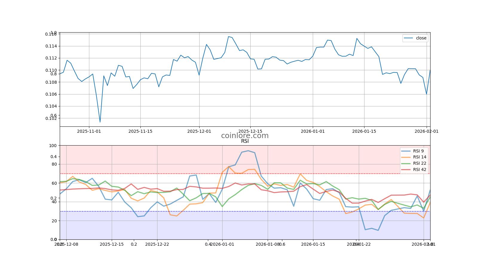 Qtoken RSI indicator